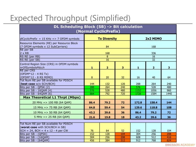 dokumen.tips_ericsson-lte-throughput-troubleshooting-techniques ...