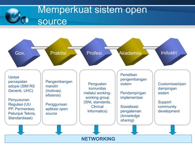 dokumen.tips_strategi-pengembangan-simrs-berbasis-opensource.ppt