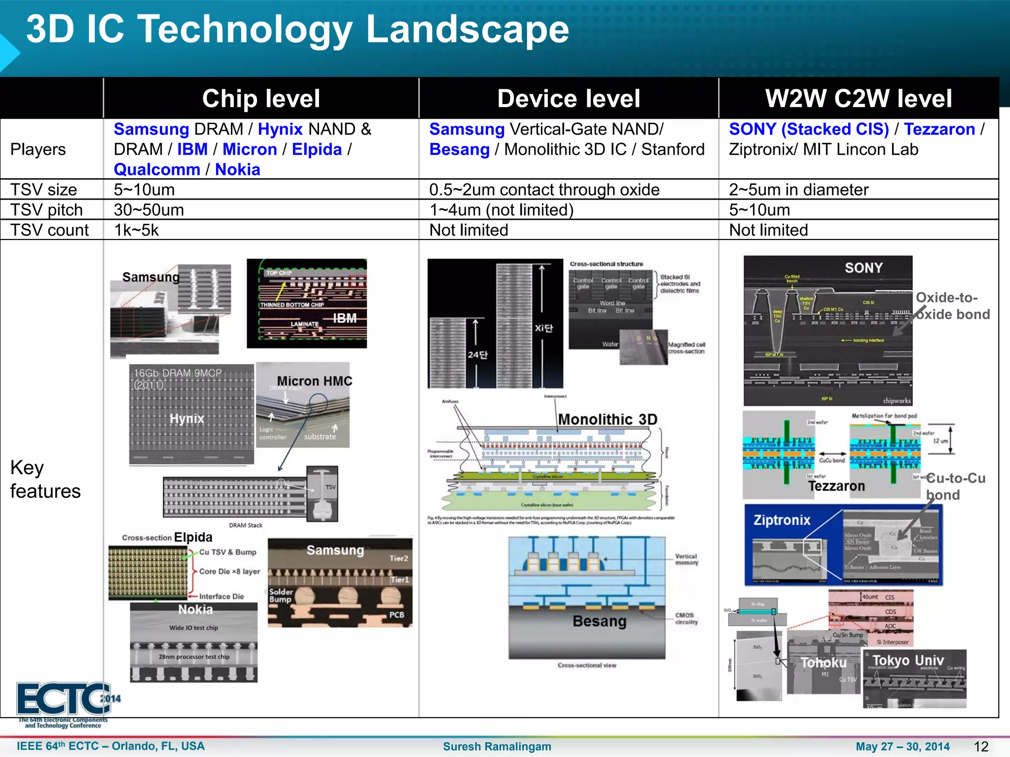 dokumen.tips_3d-ics-advances-in-the-industry-ectc-ieee-electronic ...