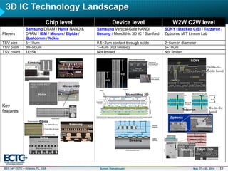 dokumen.tips_3d-ics-advances-in-the-industry-ectc-ieee-electronic ...