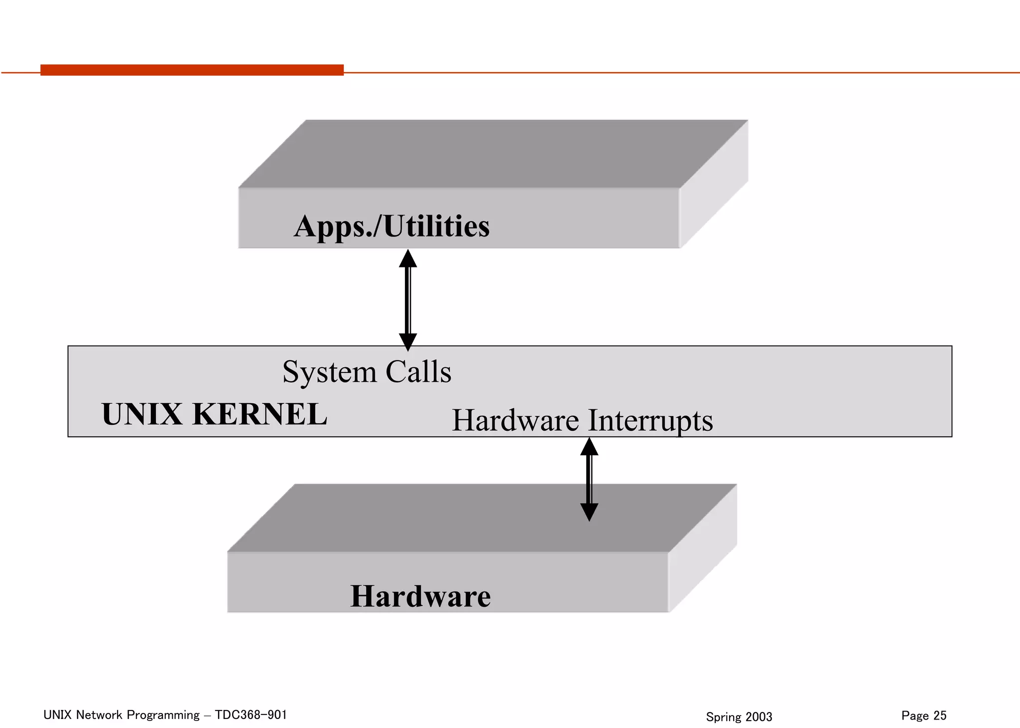 dokumen.tips_tdc368-unix-and-network-programming-56acf067e0383.ppt