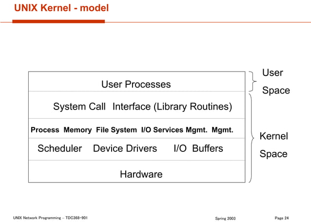 dokumen.tips_tdc368-unix-and-network-programming-56acf067e0383.ppt