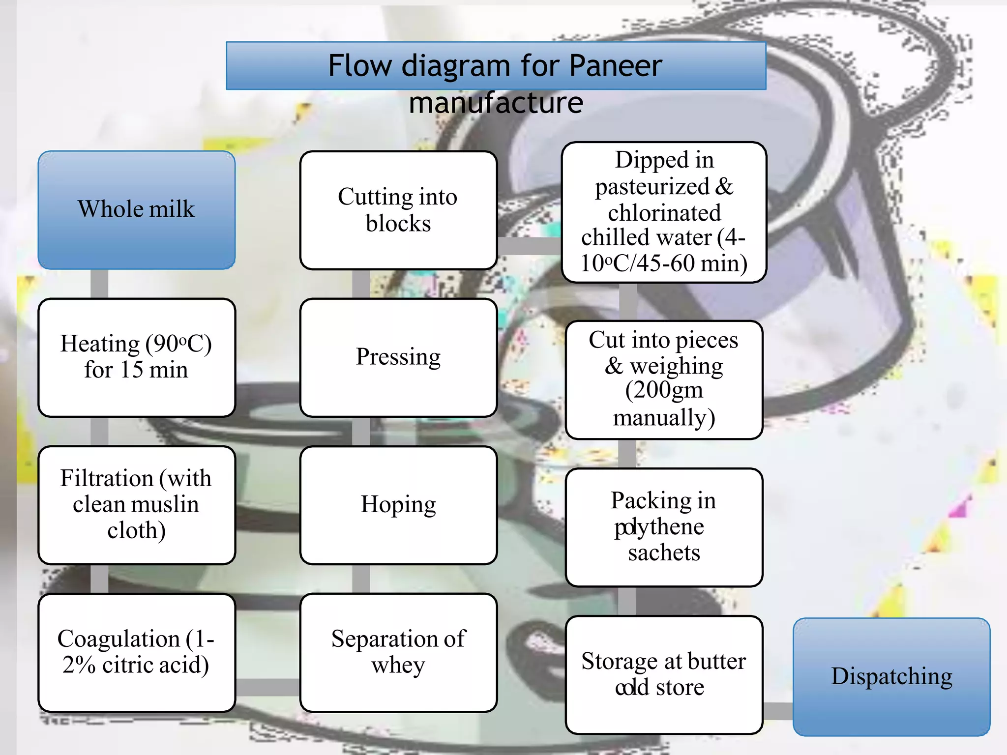 verka milk plant | PPTX