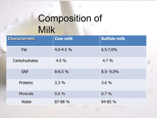 verka milk plant | PPTX