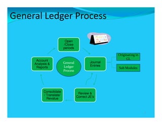 dokumen.tips_r12-general-ledger-ppt.pdf