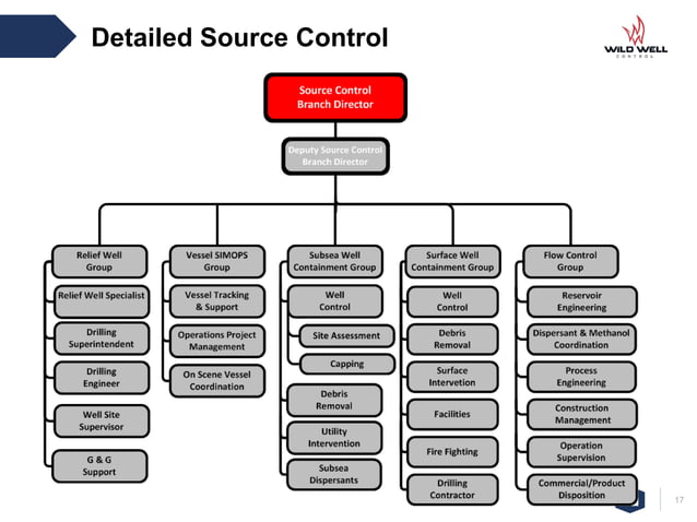 dokumen.tips_the-blowout-contingency-plan-contingency-and-response-.pdf ...