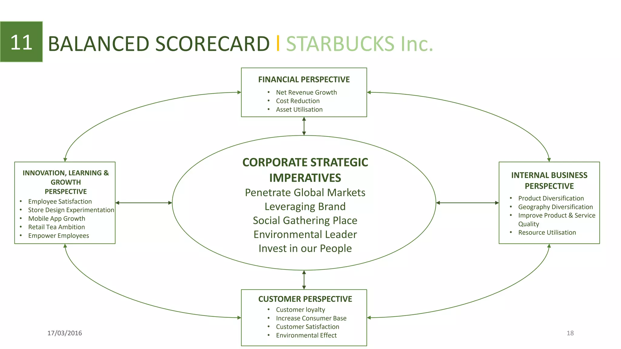dokumen.tips_starbucks-balanced-scorecard.pptx