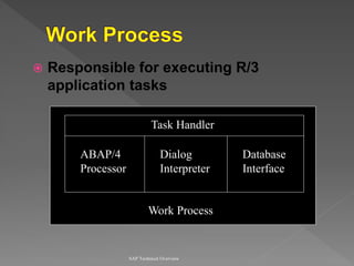 dokumen.tips_sap-basis-ppt.ppt