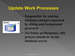 dokumen.tips_sap-basis-ppt.ppt