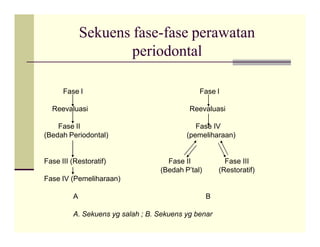 dokumen.tips_perawatan-periodontal-suportif-ocwusuacidocwusuacidpe252slideperawatanperiodontal.pptx