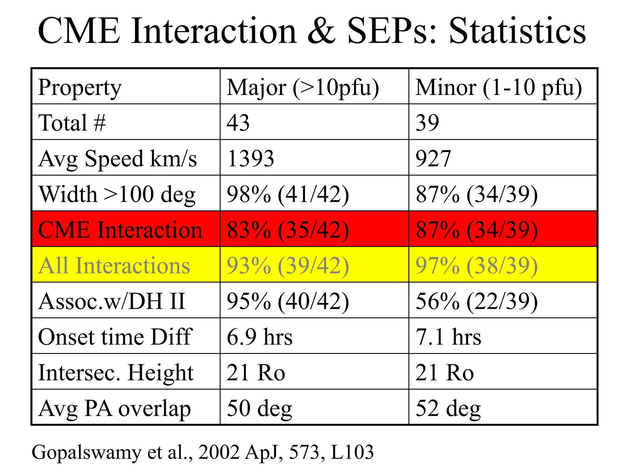 cme-interactions-and-particle-acceleration-n-gopalswamy.ppt