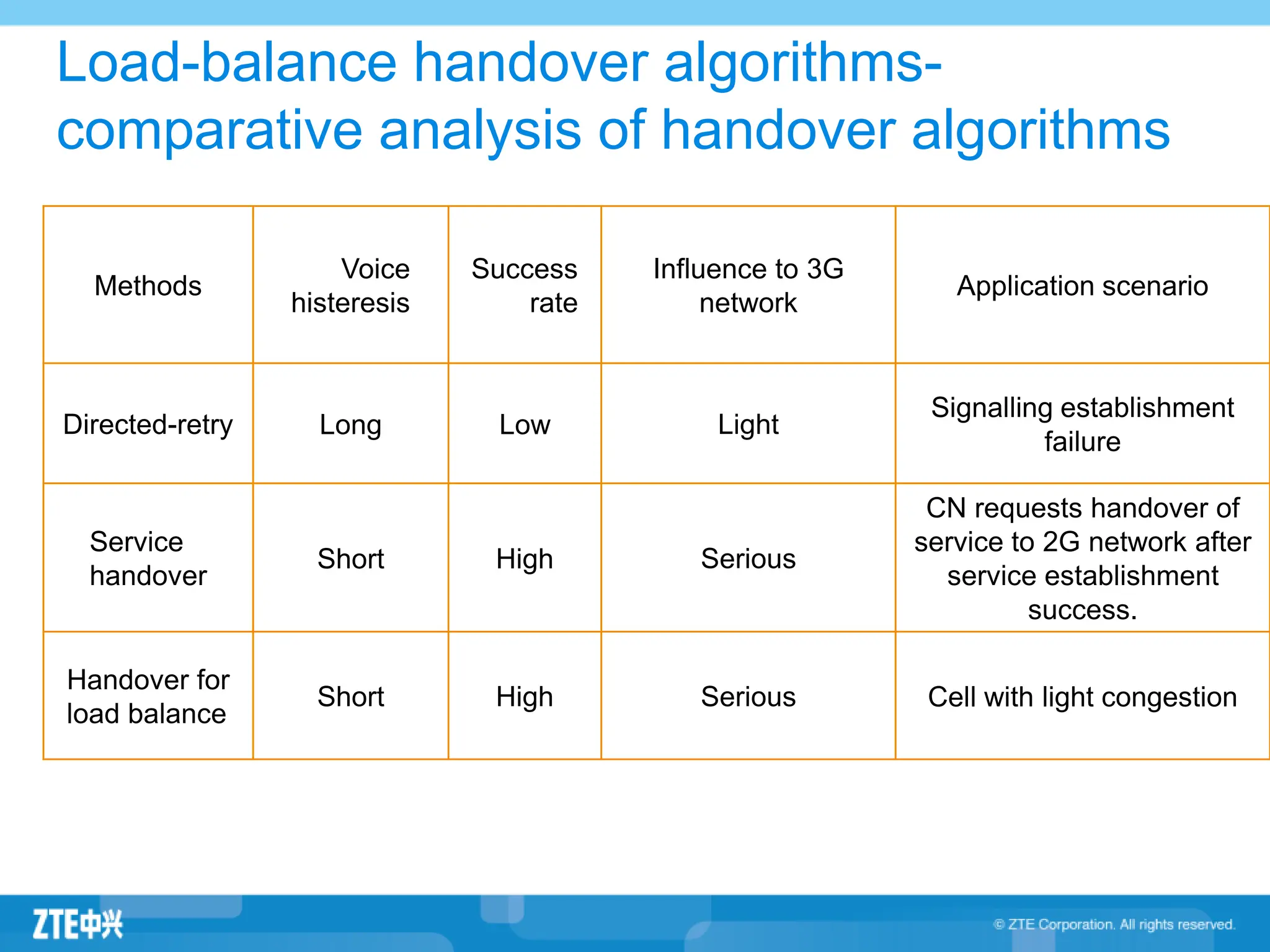 dokumen.tips_gbo024e11-2g-3g-cell-reselection-handover-39.ppt