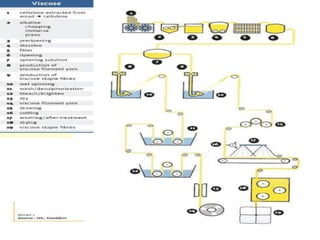 In the late sixties all over the world viscose was replacing cotton in ...