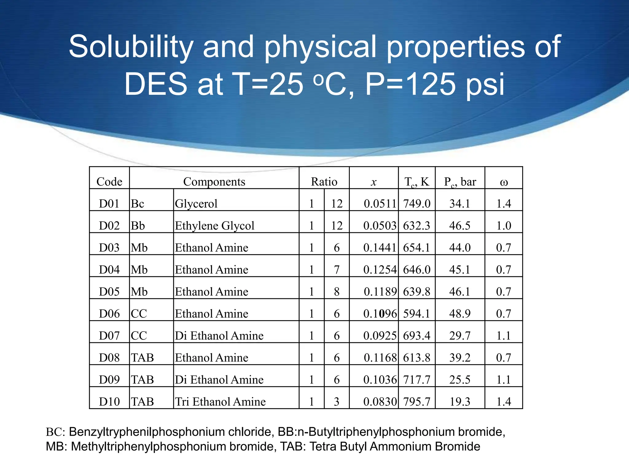 dokumen.tips_-co-2-capture-using-deep-eutectic-solvents-prof-emadadeen ...