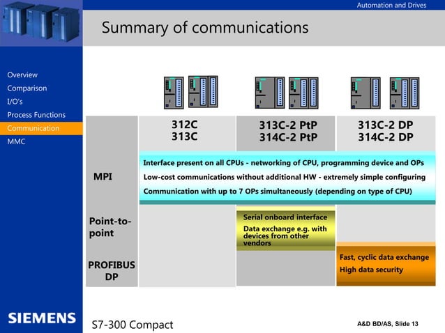 dokumen.tips_siemens-s7-300cppt jhjhbv .ppt | Operating Systems | Computer Software and Applications