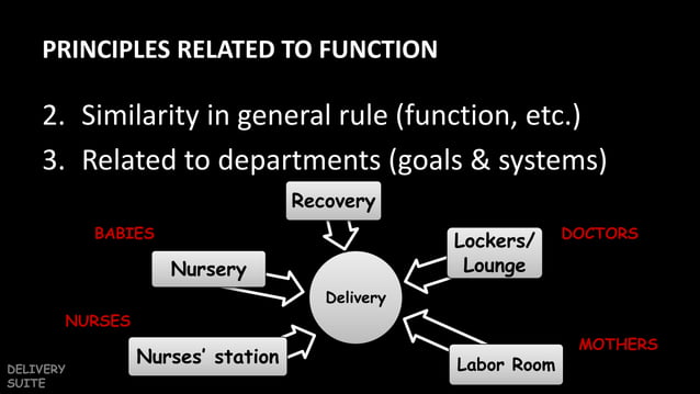dokumen.tips_arch-413-functional-grouping-zoning.pptx | Science