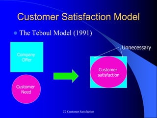 dokumen.tips_week-4-customer-satisfaction-retention-loyalty.ppt