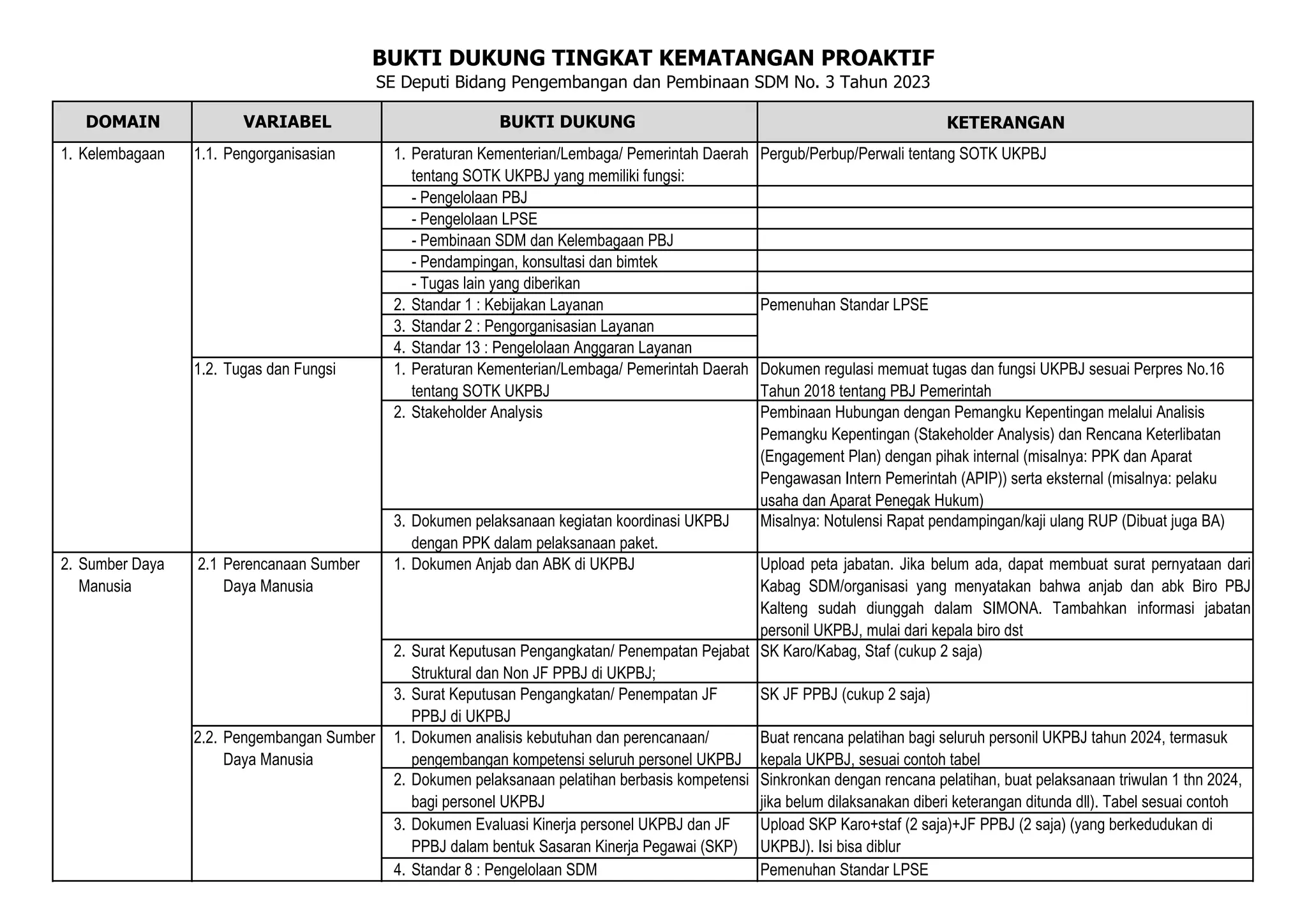 Dokumen Pendukung Kematangan UKPBJ Proaktif.pdf