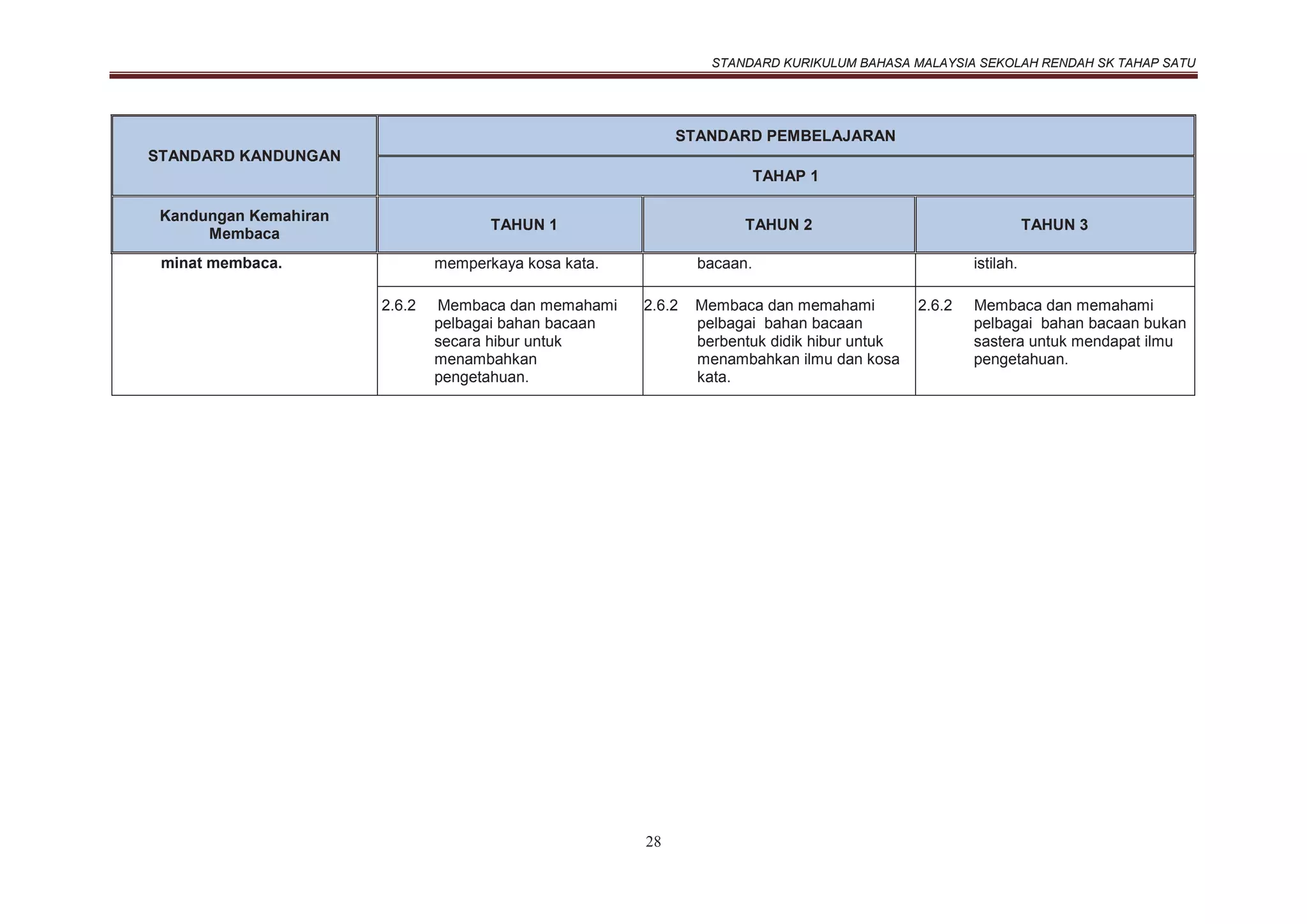 Dokumen standard bahasa malaysia sk tahap 1 | PDF