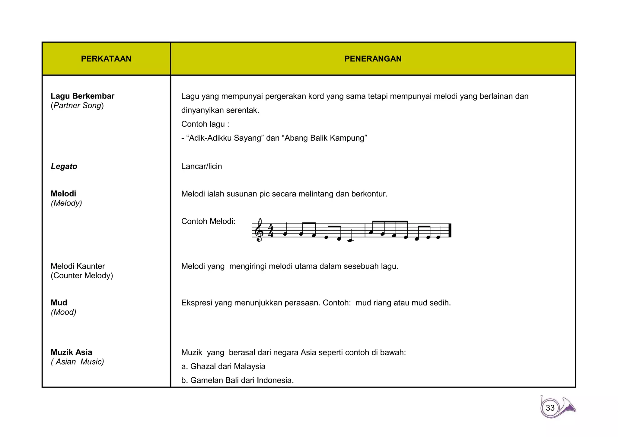 DSKP Pendidikan Muzik Tahun 5 | PDF
