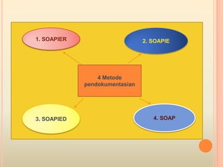 Dokumentasi kebidanan 2 | PPTX