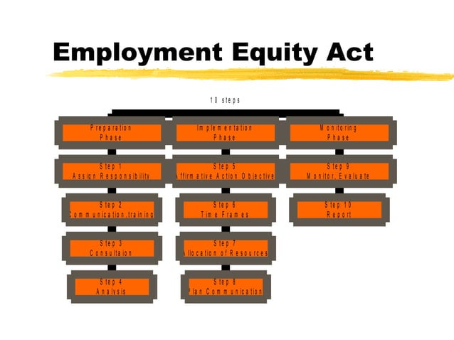 DoL 10 Steps to EE plan | PPT