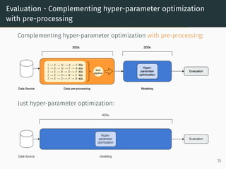 Effective data pre-processing for AutoML | PPT