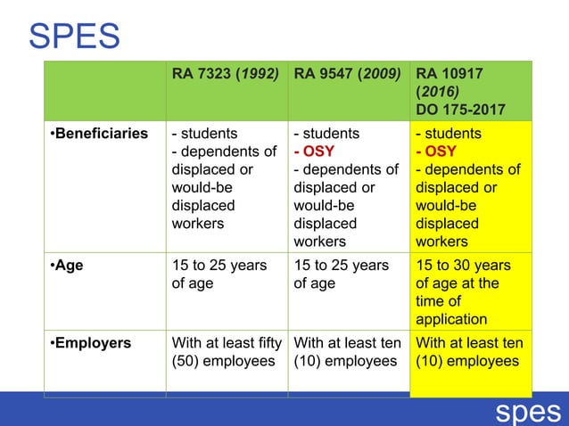 DOLE Employment Programs | PPTX | Government Support and Welfare ...