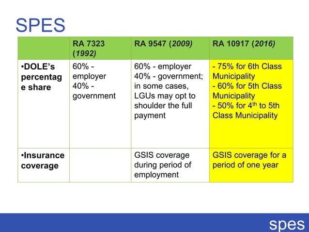 DOLE Employment Programs | PPTX | Government Support and Welfare ...