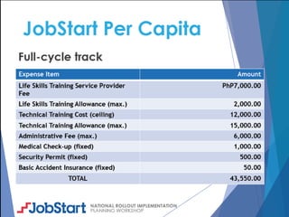 DOLE Employment Programs | PPTX | Government Support and Welfare ...