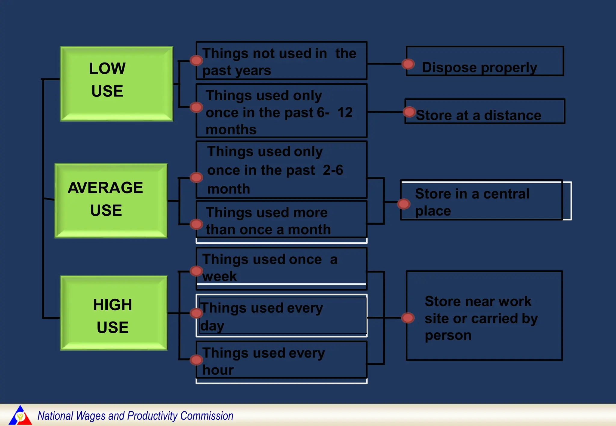 DOLE 7s of Good Housekeeping Instructional Material | PDF
