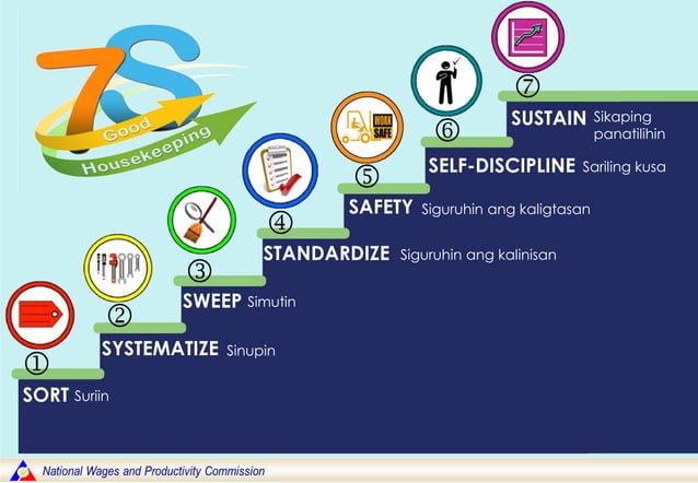 DOLE 7s of Good Housekeeping Instructional Material | PDF