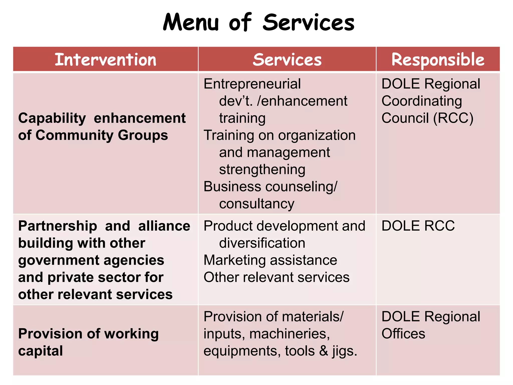 DOLE Integrated Livelihood Program | PPT