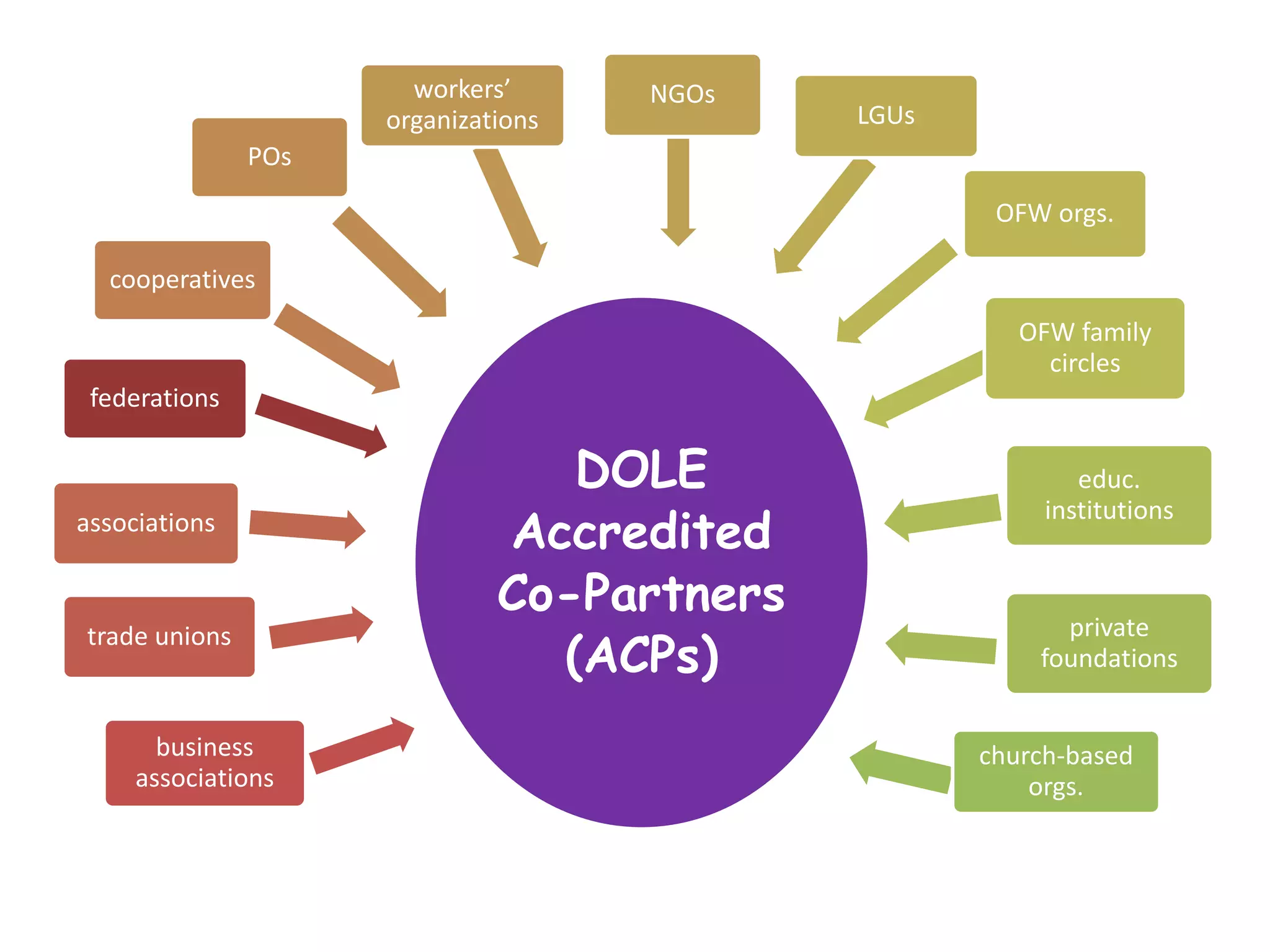 DOLE Integrated Livelihood Program | PPT
