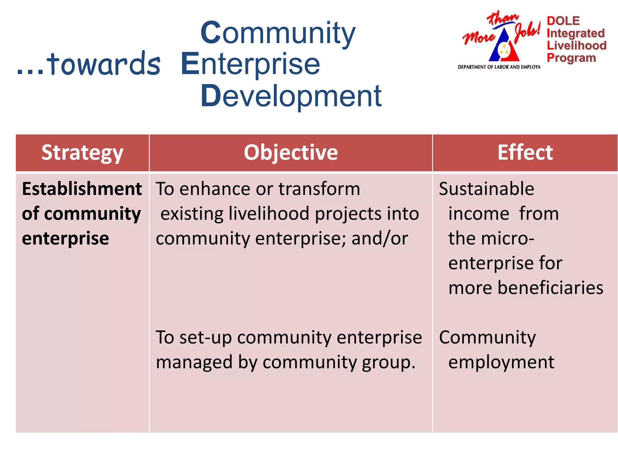 DOLE Integrated Livelihood Program | PPT