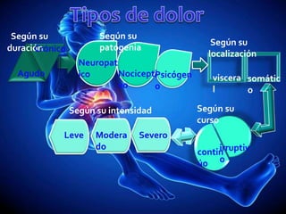 semiologia del dolor | PPTX