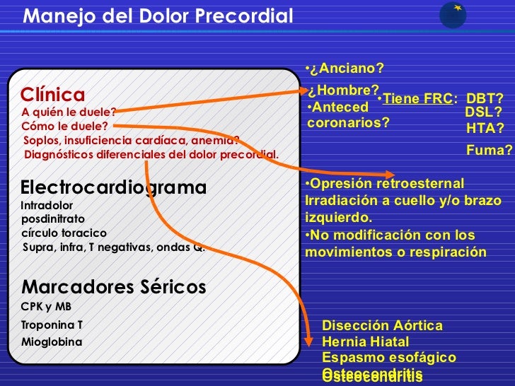 Dolor Precordial