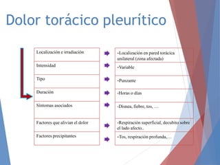DOLOR RETROESTERNAL Y PALPITACION.pptx