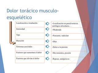 DOLOR RETROESTERNAL Y PALPITACION.pptx