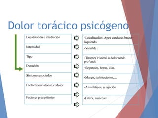 DOLOR RETROESTERNAL Y PALPITACION.pptx