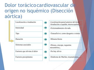DOLOR RETROESTERNAL Y PALPITACION.pptx