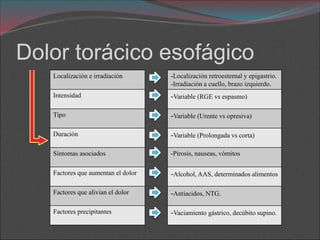 DOLOR TORACICO en emergencia quirur..ppt