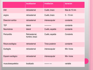 Dolor toracico no cardiaco | PPTX