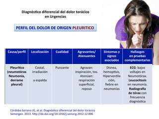 Dolor torácico en sala de urgencias | PDF