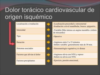 Dolor torácico | PPT