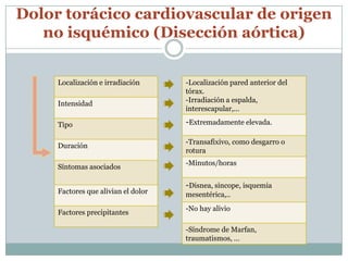 Dolor torácico | PPTX