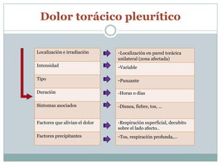 Dolor torácico | PPTX