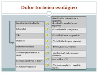 Dolor torácico | PPTX