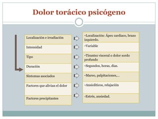 Dolor torácico | PPTX