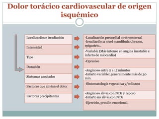 Dolor torácico | PPTX